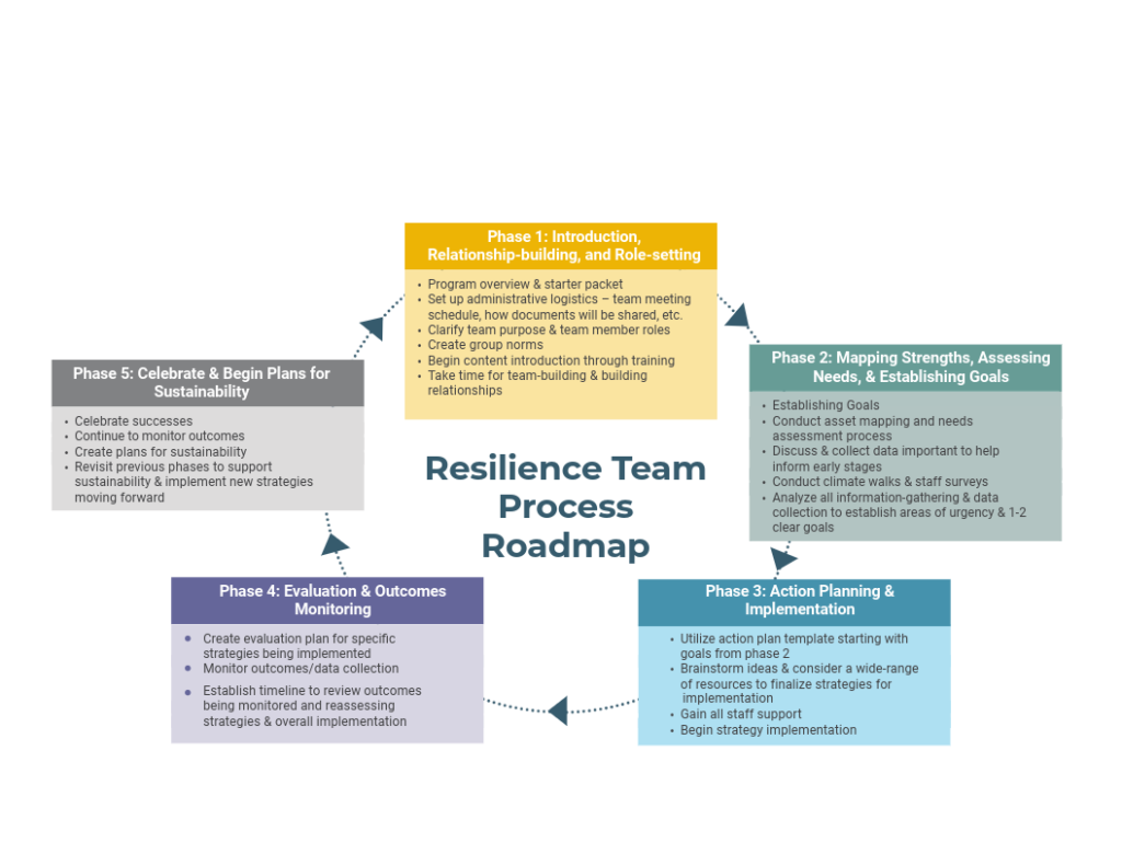 Resilience & Learning Full Coaching Model - NC Center for Resilience ...